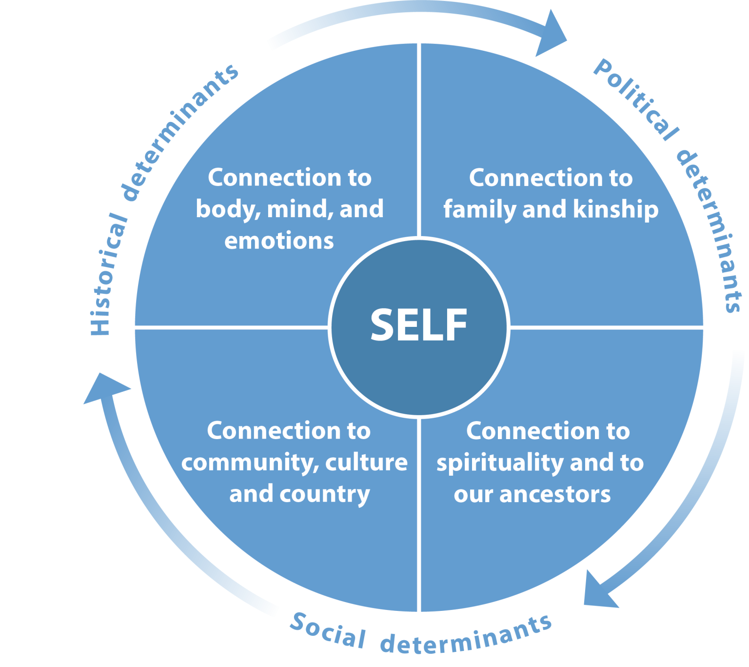 Social and Emotional Wellbeing - South West Aboriginal Medical Service